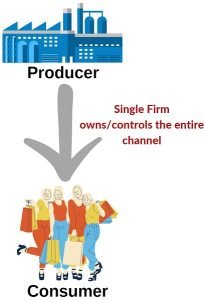 What is Vertical Marketing System? Types and Example - Business Jargons