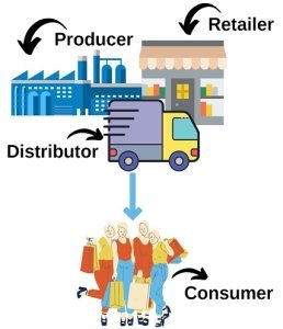 What is Vertical Marketing System? Types and Example - Business Jargons