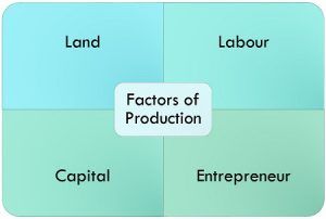 What are the Factors of Production? definition and factors - Business ...