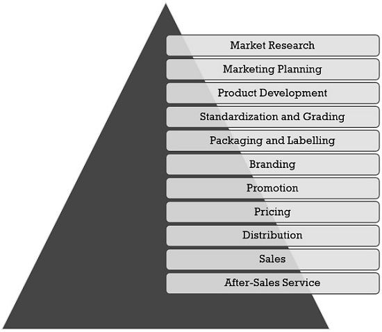 What Is Marketing Definition And Function Business Jargons