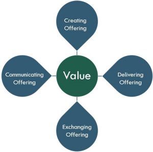 What is Marketing? definition and function - Business Jargons