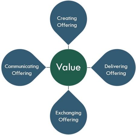 What is Marketing? definition and function - Business Jargons