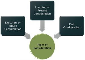 What is Consideration? definition, rules and types - Business Jargons