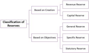 What are Reserves? Definition, Features, Classification and Secret ...