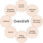 What is Overdraft? Definition, Features, Example and Temporary ...