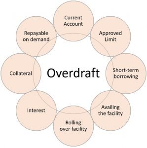 What is Overdraft? Definition, Features, Example and Temporary ...