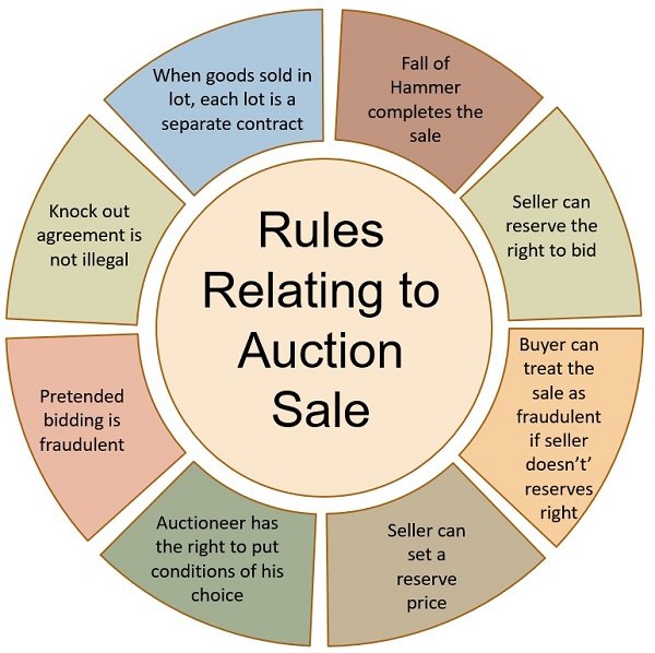 What Is Auction Sale Definition Process And Rules Business Jargons What Is Auction Sale Definition Process And Rules Business Jargons