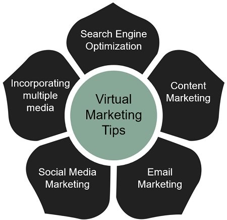 What is Virtual Marketing? Definition, Advantages and Tips - Business ...